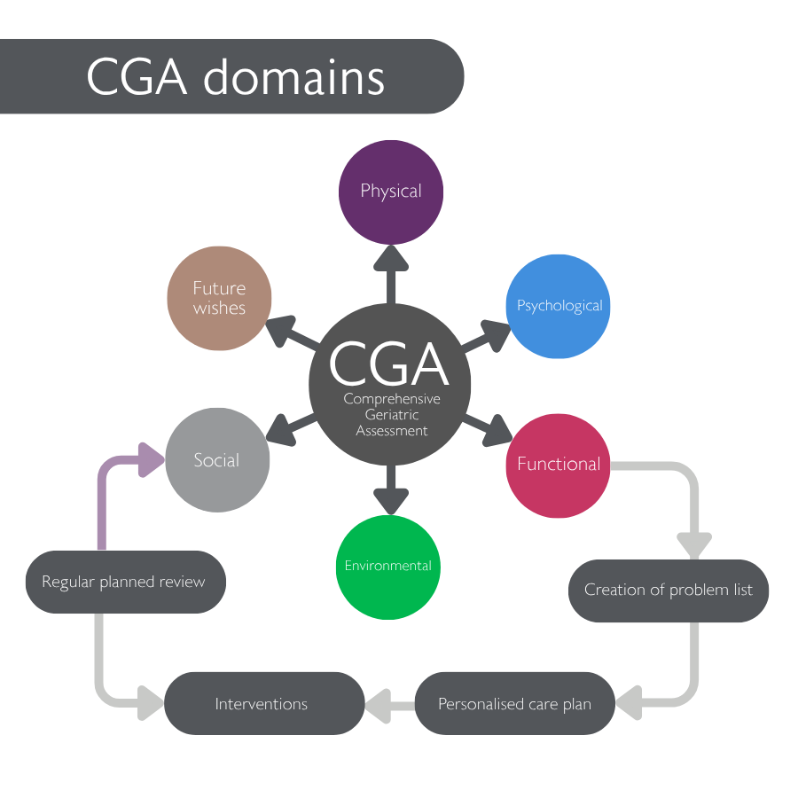 Comprehensive Geriatric Assessment (CGA) Hub | British Geriatrics Society